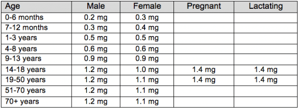 9 Benefits of Thiamine (Vitamin B1) + Sources, Dosage - SelfDecode ...